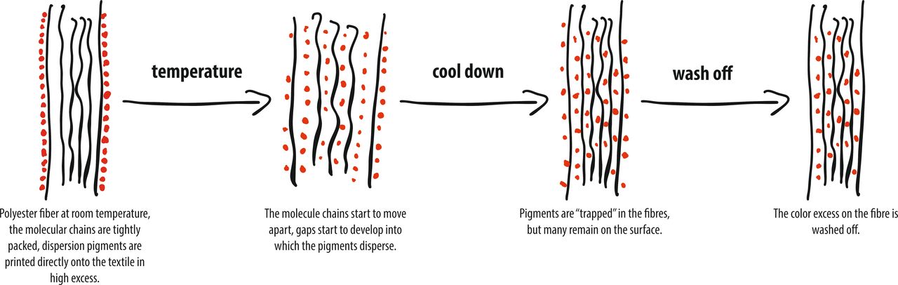 Transfer printing (English)