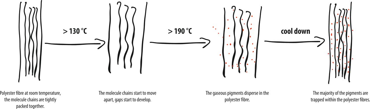 Transfer printing (English)